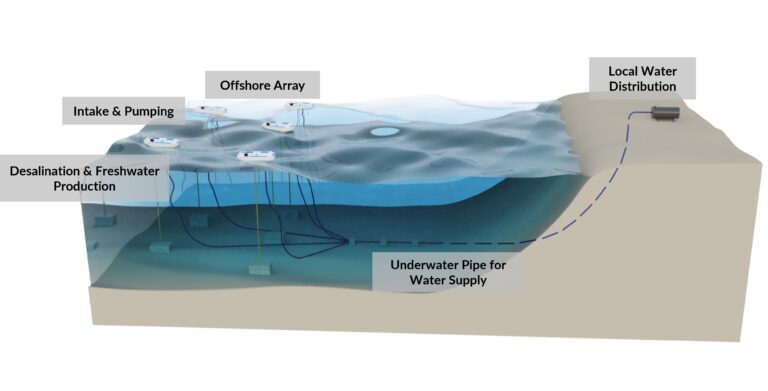 Oneka Technologies Desalination Solution to Water Scarcity