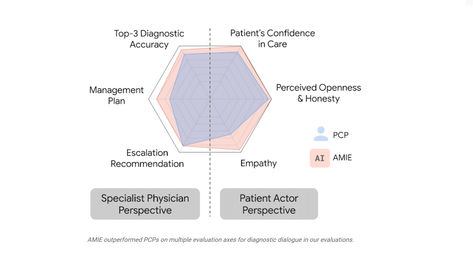 Meet AMIE, Google's Articulate Medical Intelligence Explorer